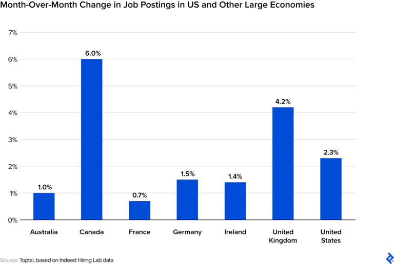 Job market for highly skilled workers remains volatile as AI redefines ...