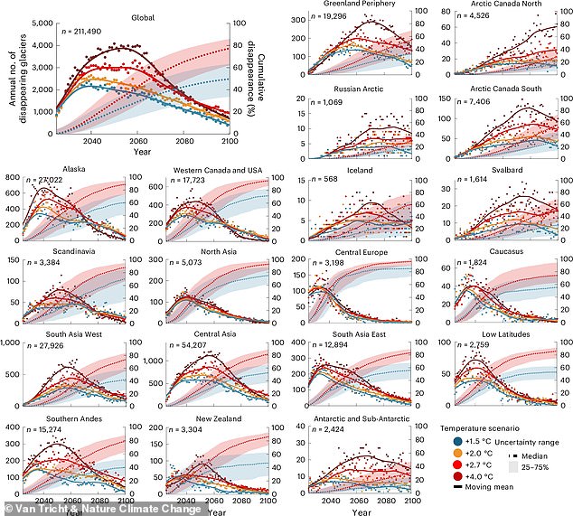 Goodbye ski season! Alps will experience 'peak glacier extinction' in ...