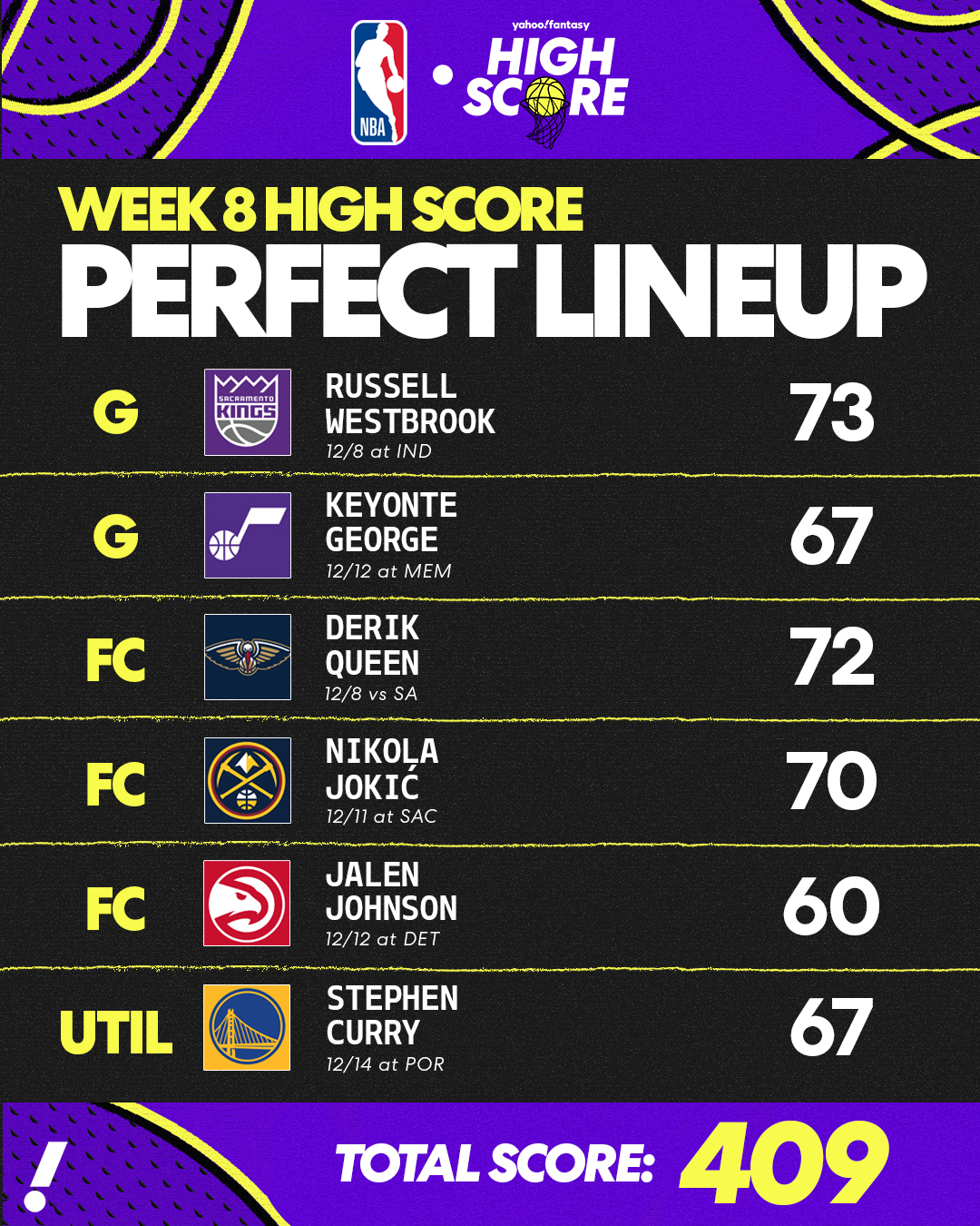 Fantasy basketball high score perfect lineup: Top 6 scores from week 8 ...