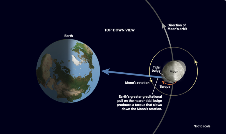 Why does the same side of the moon always face Earth?