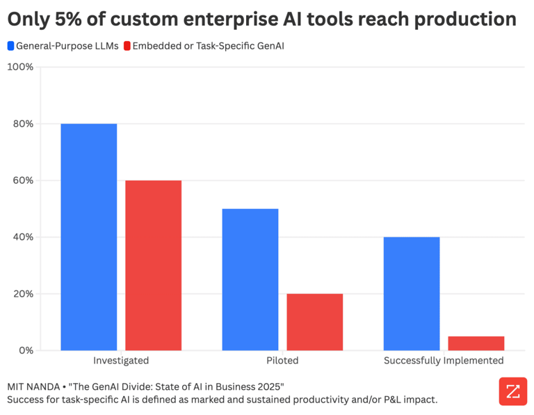 Why 95% of enterprise AI projects fail to deliver ROI: A data analysis