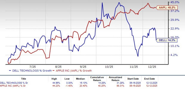 Dell Technologies vs. Apple: Which PC stock has an edge now?