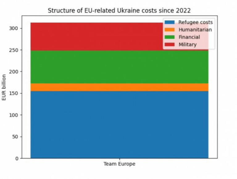 Is Ukraine a financial burden for the EU? How different countries are ...