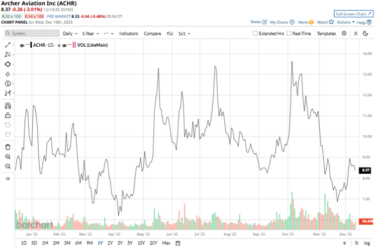 Archer Aviation is bringing its flying cars to Saudi Arabia. Is ACHR ...