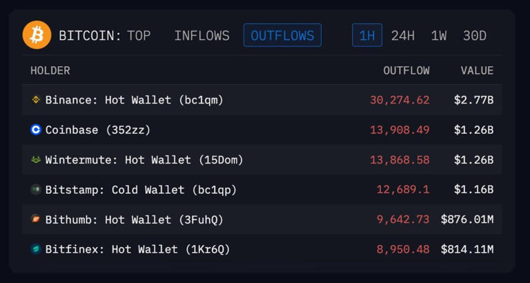 'Pure manipulation' sends crypto markets reeling