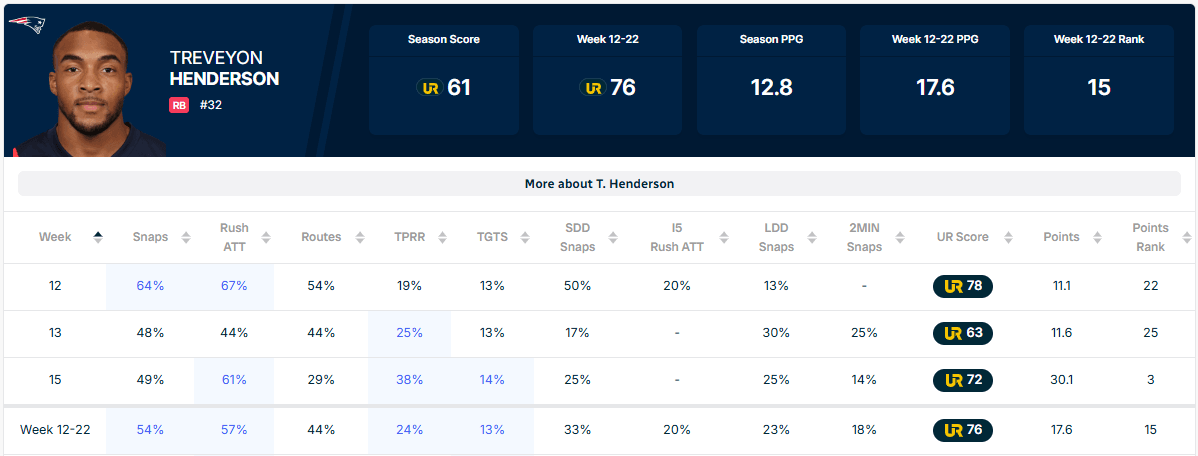 Fantasy football takeaways: Mike Evans leads Week 16 utilization report