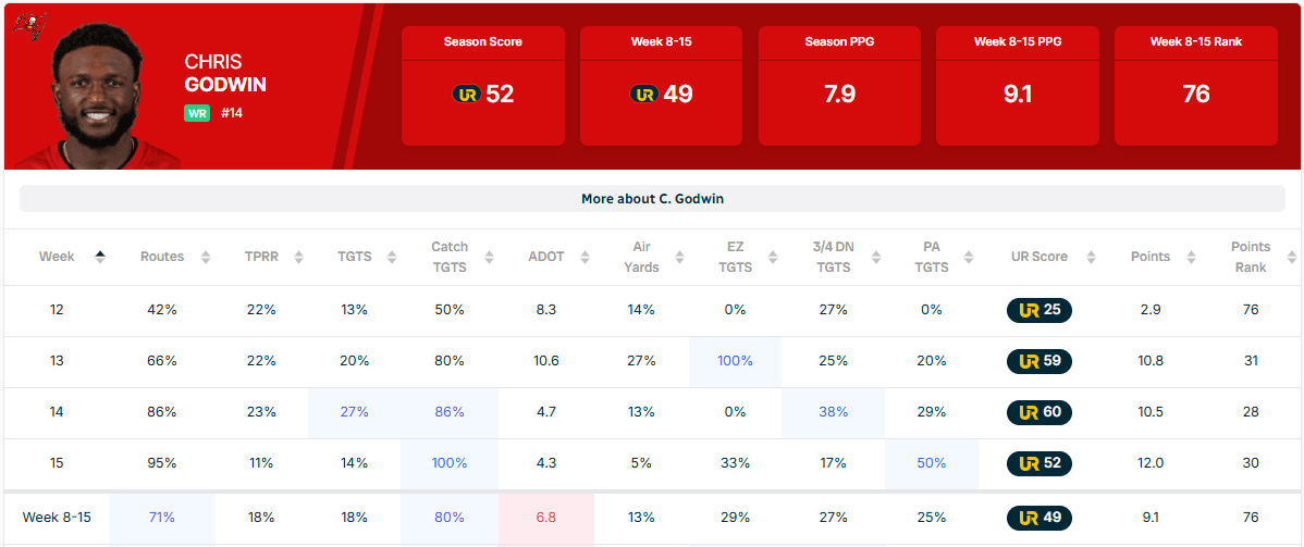 Fantasy football takeaways: Mike Evans leads Week 16 utilization report