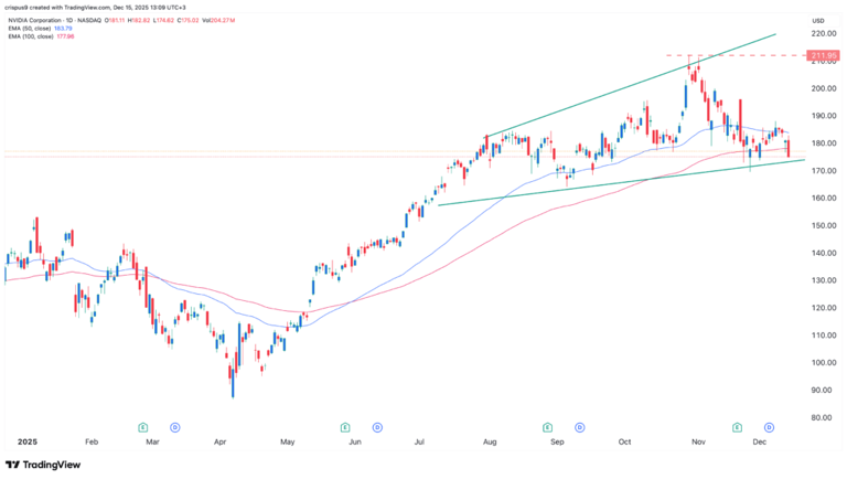 Nvidia stock megaphone pattern points to a rebound despite AI jitters