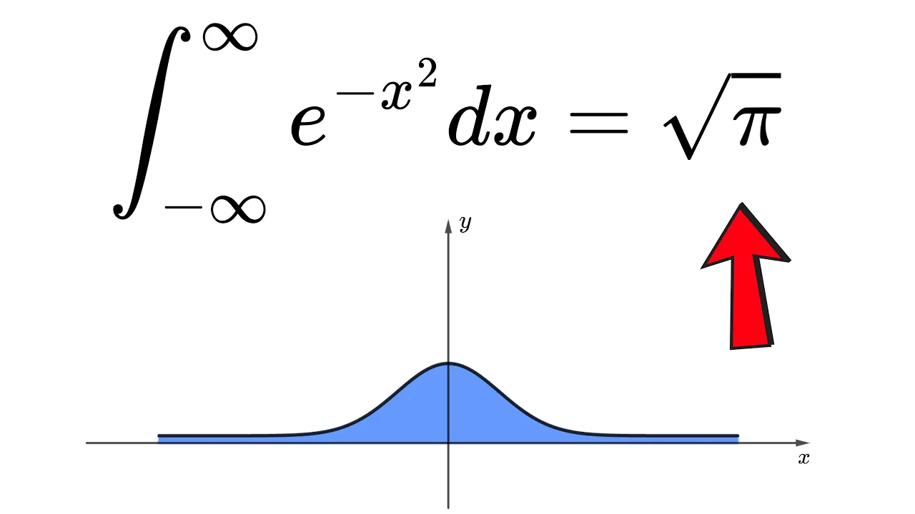 Why does pi (π) appear in this Gaussian integral? A clear explanation