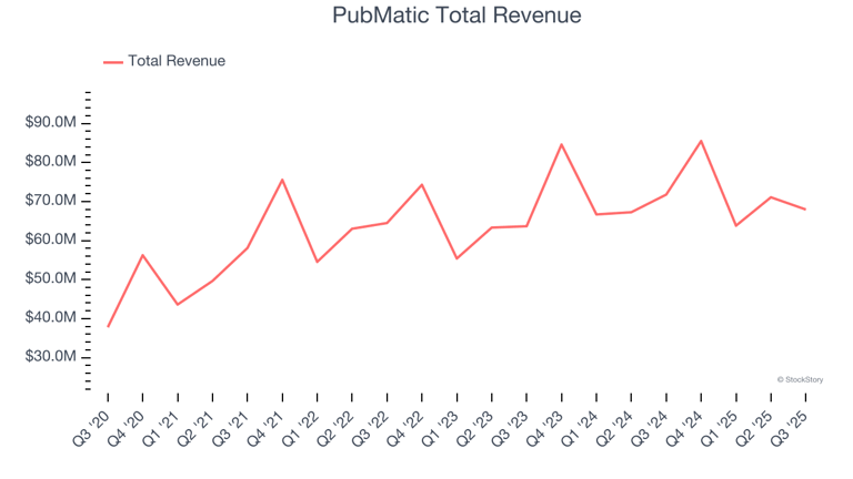 Q3 earnings outperformers: PubMatic (NASDAQ:PUBM) and the rest of the ...