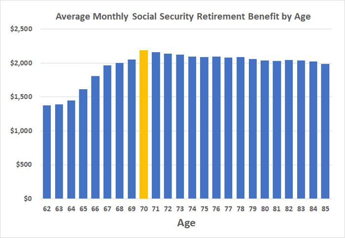 This is the average Social Security benefit for age 70
