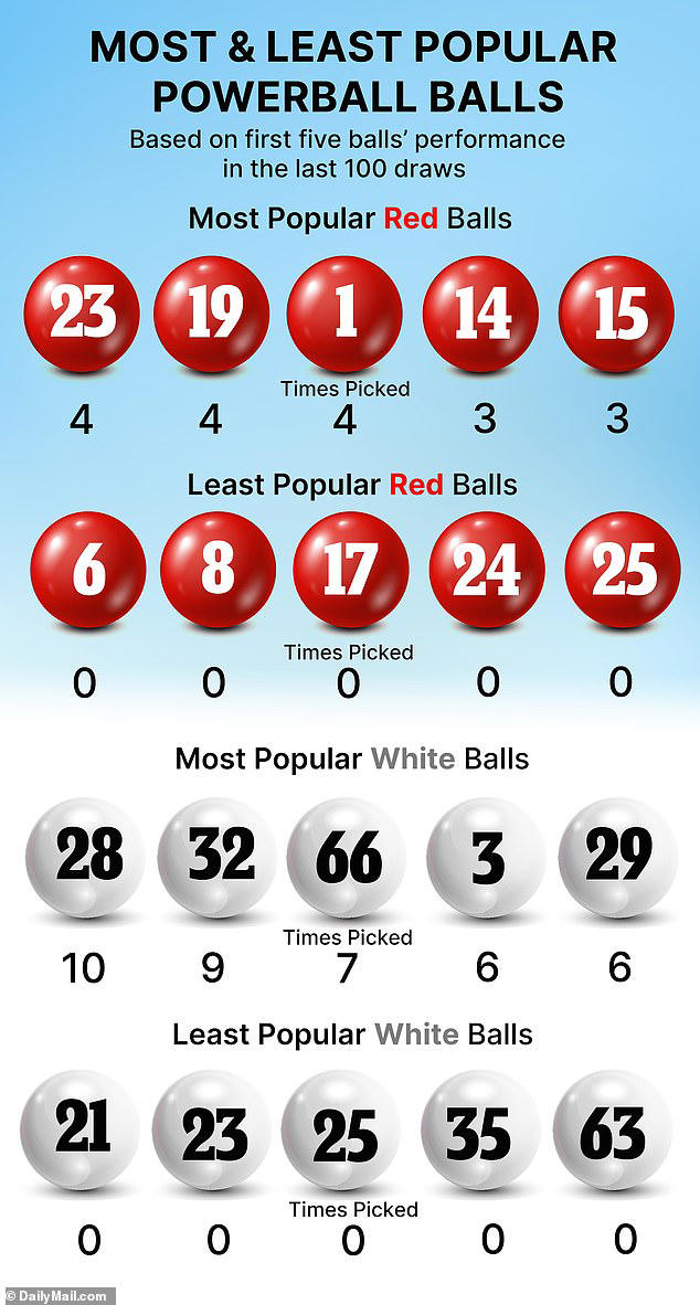 9 Powerball numbers on a hot streak since September as insiders explain ...
