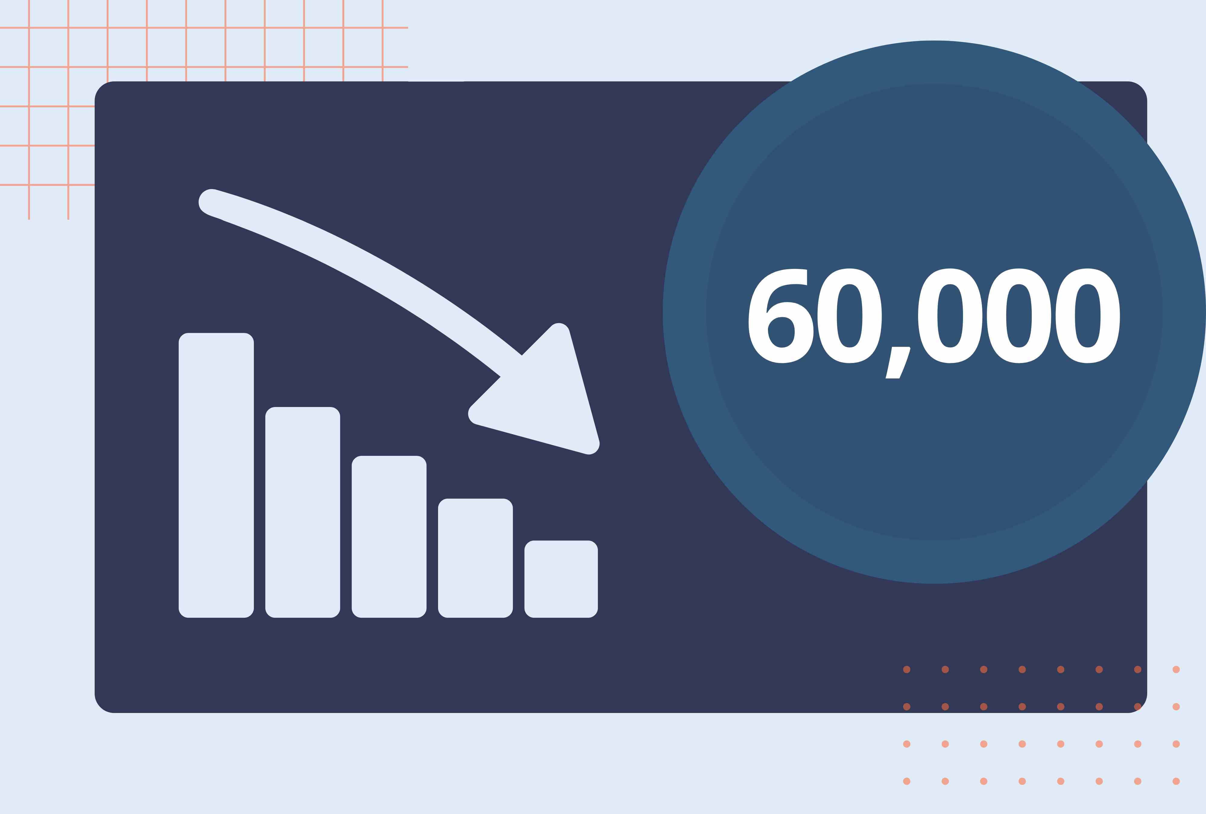 The US may be gaining 60,000 fewer jobs every month than we thought