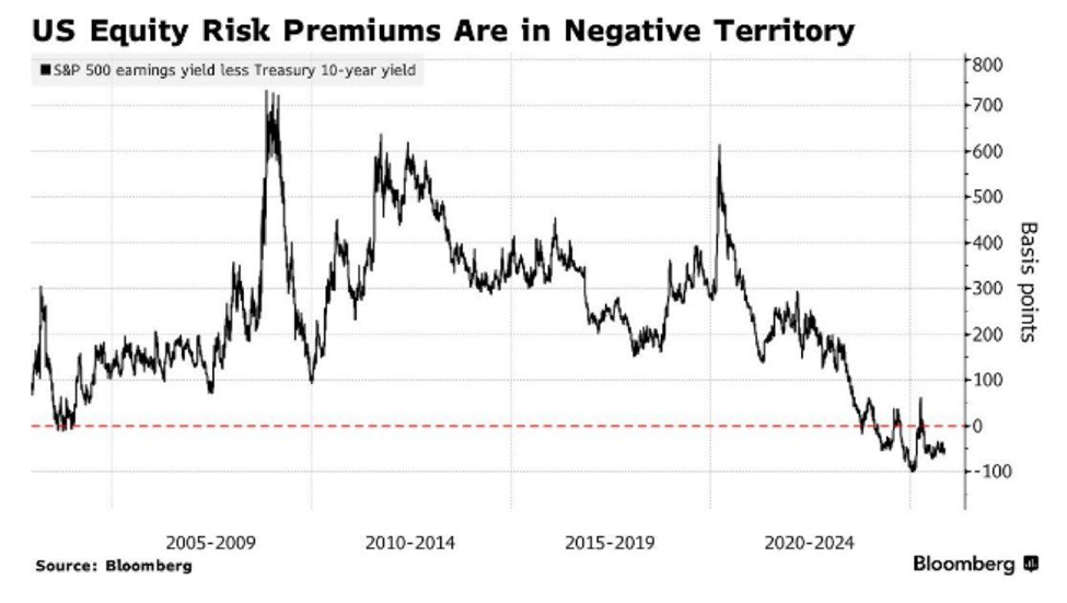 The market’s negative risk premium warning