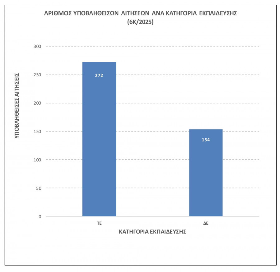 ΑΣΕΠ 6Κ/2025: Υποβλήθηκαν 426 αιτήσεις για τις 25 θέσεις στην ΕΡΤ (ΤΕ/ΔΕ)