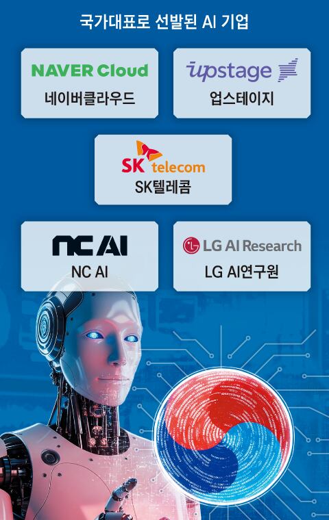 Gemini 92, Korean AI models score 20s in exam tests