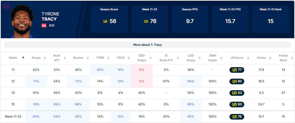 Fantasy football takeaways: Mike Evans leads Week 16 utilization report