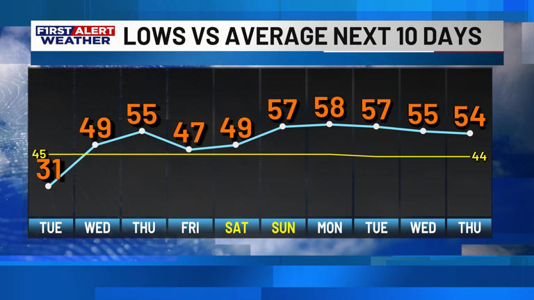First Alert Forecast Frost Likely Tonight But Warmer Weather Returns