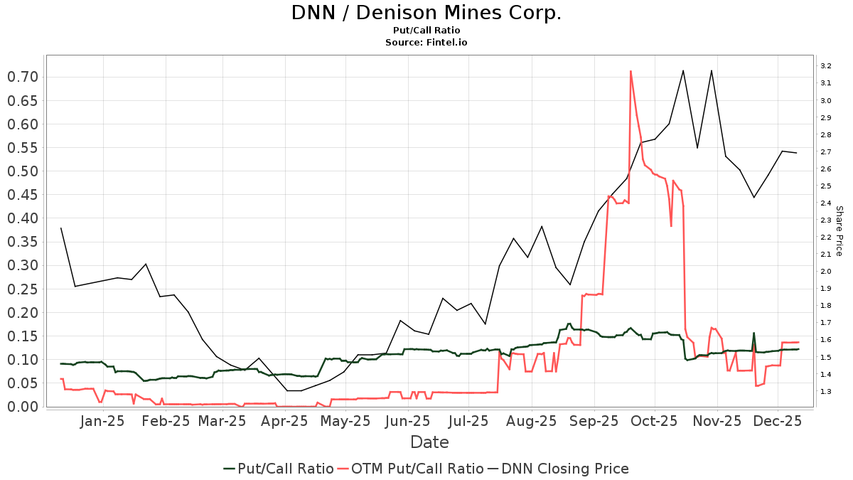 Denison Mines (DNN) price target increased by 10.34% to 3.69