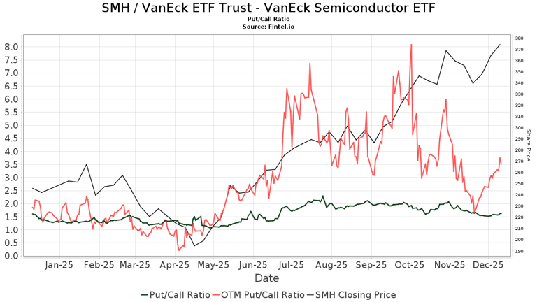 Day by day downgrades VanEck ETF Trust - VanEck Semiconductor ETF (SMH)