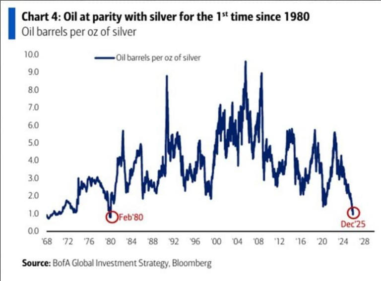 Silver rate today overtakes crude oil price for first time since 1980 ...