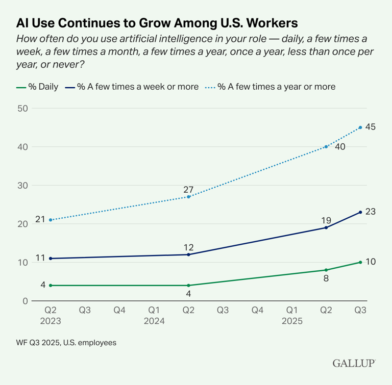 AI at work has doubled: Here are the top jobs using it