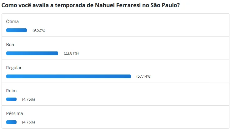 Torcedores elegem temporada de Ferraresi pelo São Paulo como "regular"