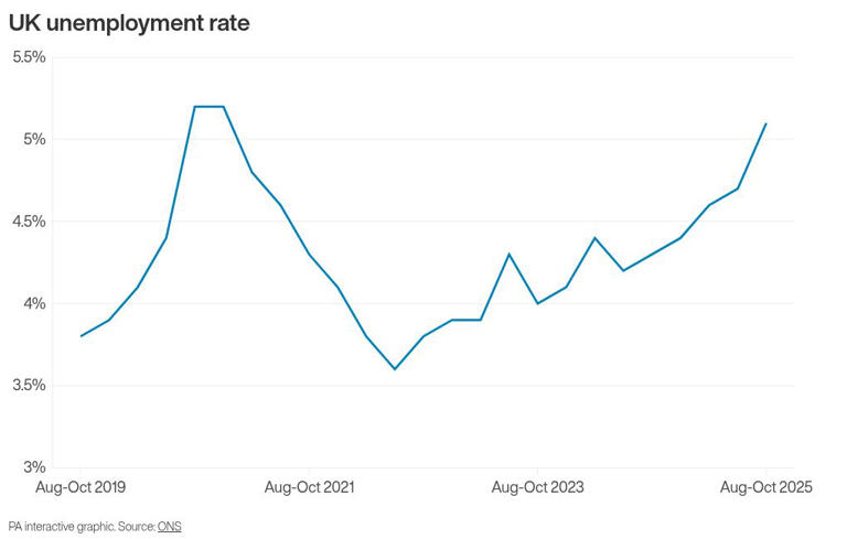 Trump’s tariffs and soaring wage costs ensure rocky year for UK economy