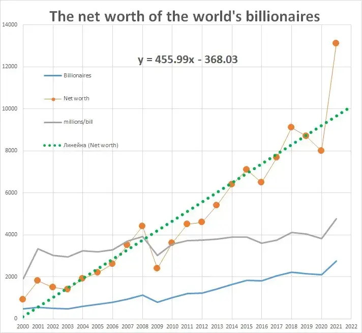 The net worth line that separates middle class from upper middle class ...