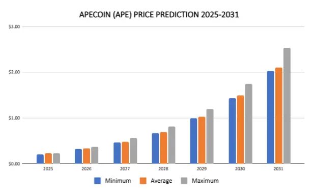 ApeCoin price prediction 2025-2031: Will APE recover?