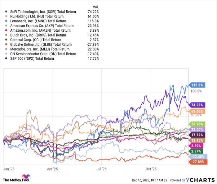 My top 10 stocks to buy in 2025 are beating the market by 8 percentage ...