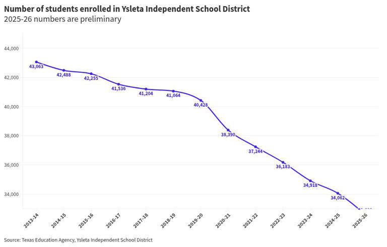 Ysleta ISD loses 1,400 students amid enrollment decline, financial ...