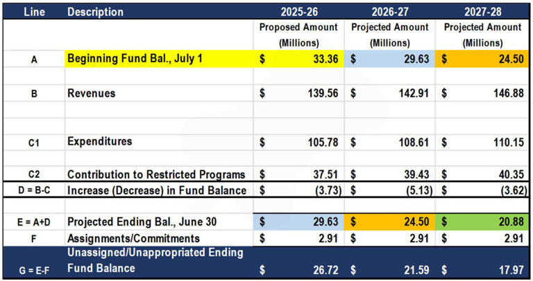 AUSD board approves first interim budget, rotates roles