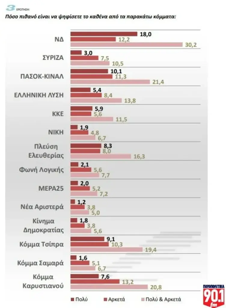 Δημοσκόπηση GPO: Πλειοψηφία υπέρ πρόωρων εκλογών το 2026 – Αλλάζει το ...
