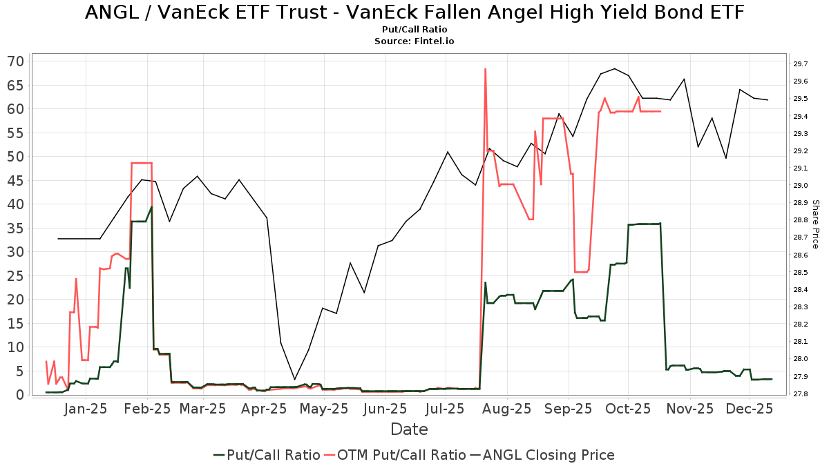 Day by Day downgrades VanEck ETF Trust - VanEck Fallen Angel High Yield ...