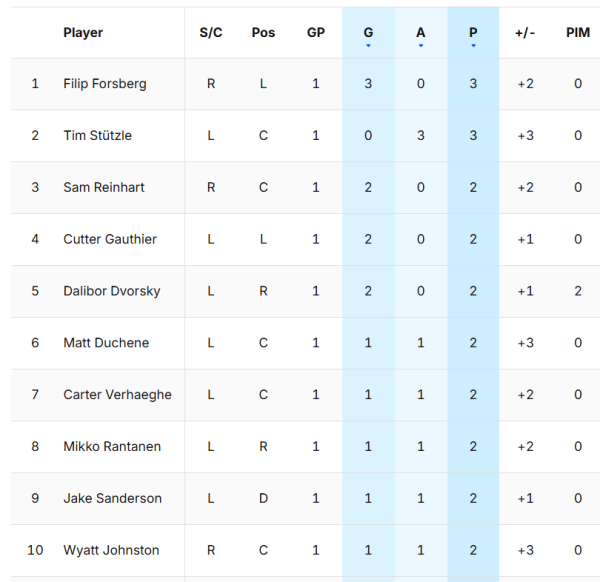 Top 5: Igor Shesterkin smashes his stick after the loss