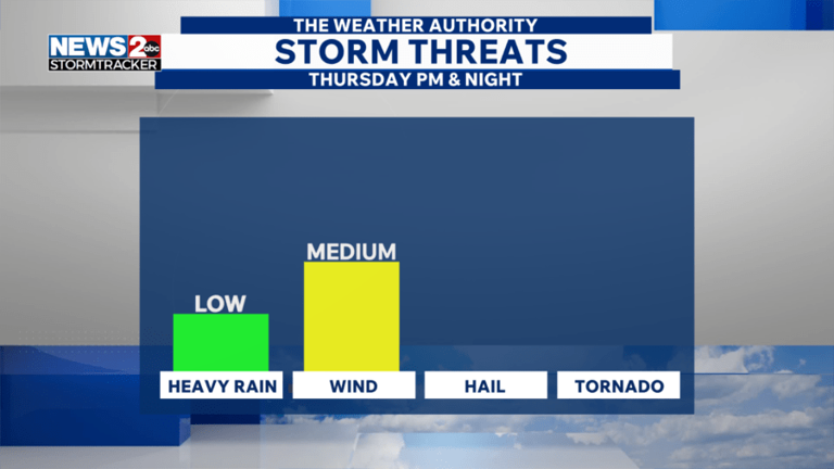 Strong wind gusts, isolated severe storms possible on Thursday
