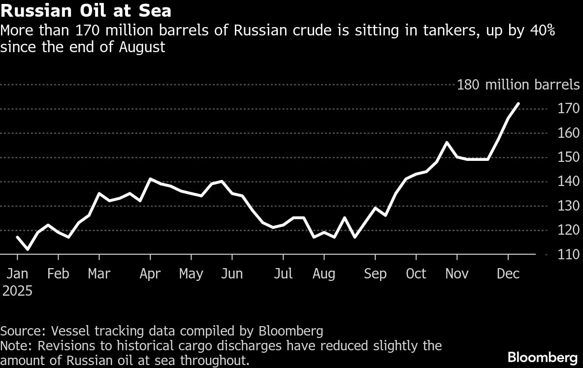 Russia’s war chest hammered as oil flows and prices plunge