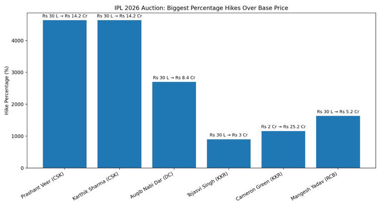 Base Rs 30 lakh, sold Rs 14.2 crore: 6 players with massive % hikes at ...