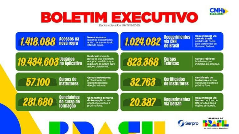 CNH do Brasil: mais de 19 milhões de brasileiros já acessaram o ...