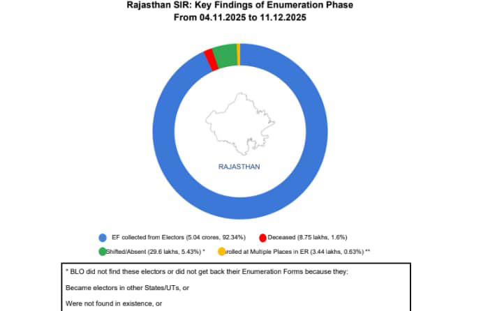 ECI releases SIR draft rolls: Over 1 crore voters deleted across West ...