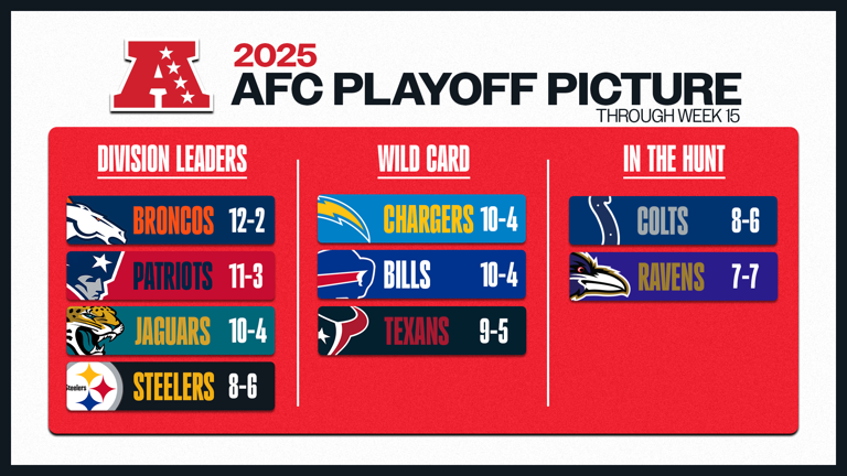 Where are Indianapolis Colts in Week 16 NFL playoff standings?