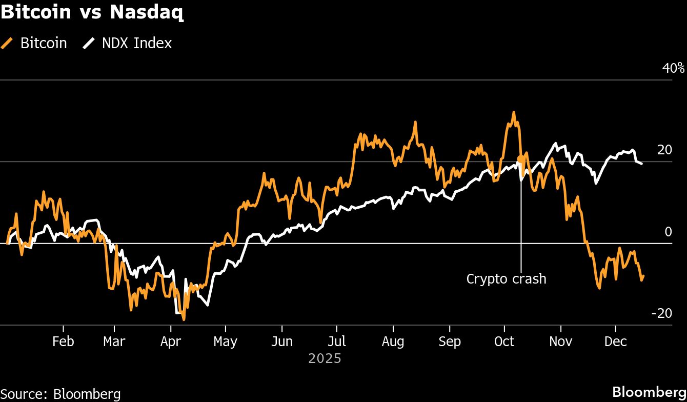 Bitcoin fatigue sets in as token heads for fourth annual loss