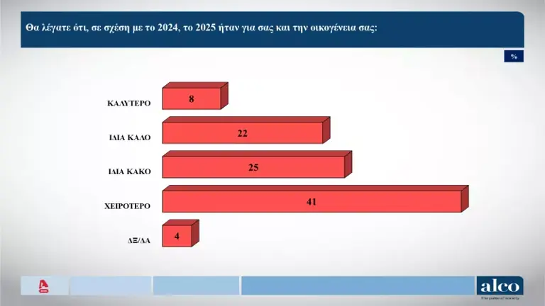 Δημοσκόπηση ALCO: Αρνητικές οι προσδοκίες των πολιτών - Το 57% πιστεύει ...