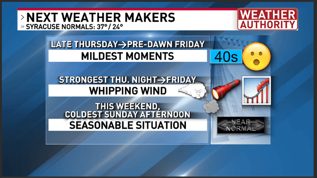 Milder moments accompanied by increasing wind, roller coaster temperatures