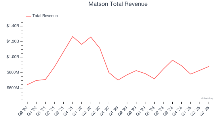 Marine transportation stocks Q3 teardown: Matson (NYSE:MATX) vs the rest