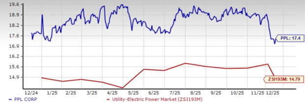 PPL stock trades at premium value: Should you buy, hold or sell?
