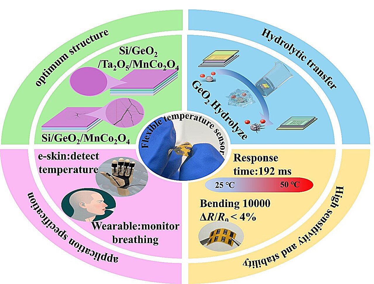 A new transfer strategy to boost ultra-thin flexible temperature sensor ...