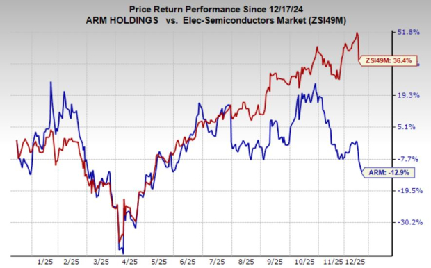 ARM stock declines 13% in a year: Should you buy the dip?