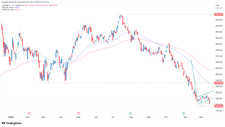 MSTR stock price may crash to $100 as dilution rises, MNAV nears negative